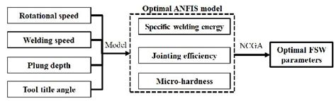 the flow chart of optimization approach download scientific diagram