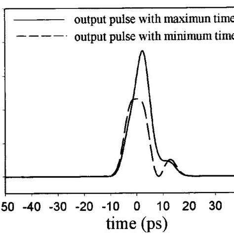 Pulse Distortions When Input Gaussian Pulses With Pulsewidth Of 5 Ps Download Scientific