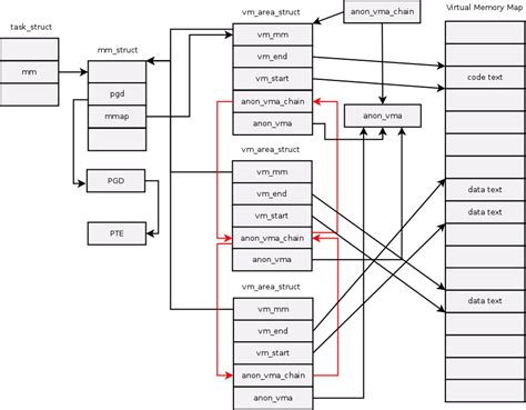 物理内存管理page的逆向映射 Jasonles Techblog