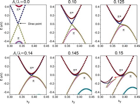 Color Online Bands In Graphene Corrugated Along The Armchair Download Scientific Diagram