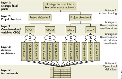 Figure 3 From The Ctq Flowdown As A Conceptual Model Of Project