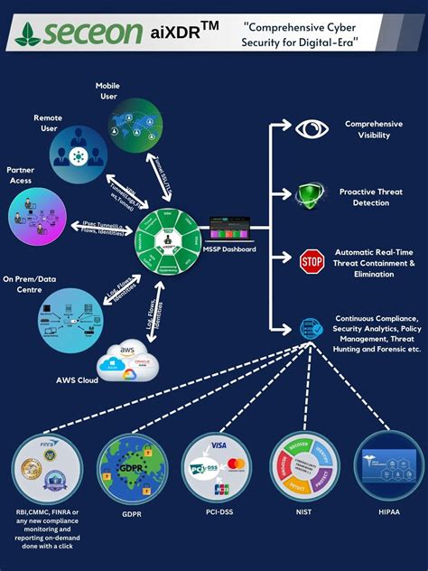 Sanjana Kumari On Linkedin Networksecurity Cybersecurity Digital Artificialintelligence…