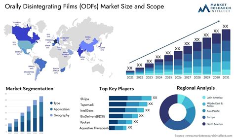 Orally Disintegrating Films Odfs Market Size Scope And Forecast Report