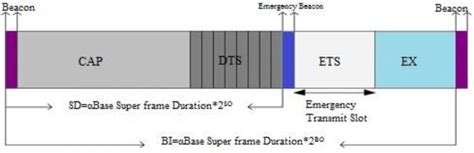 The Proposed Superframe Structure Of Ectp Mac Protocol Download Scientific Diagram