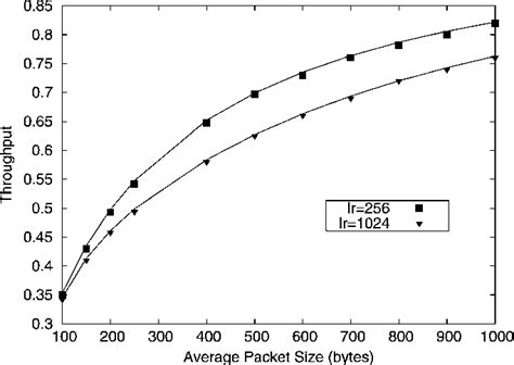 Figure 1 From Performance Model Of Ieee 802 11 Dcf With Variable Packet Length Semantic Scholar
