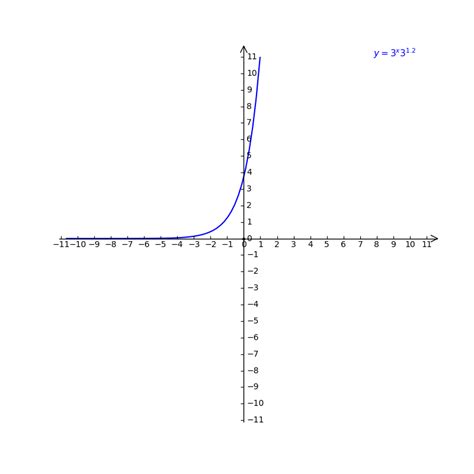 solved graph each function and determine the y intercept then use the graph to determine the