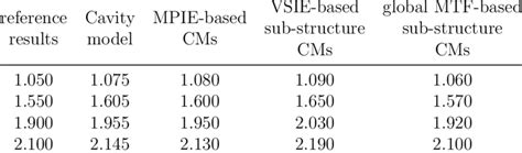 Resonant Frequencies In Ghz Of The Rectangular Microstrip Patch Antenna Download Scientific