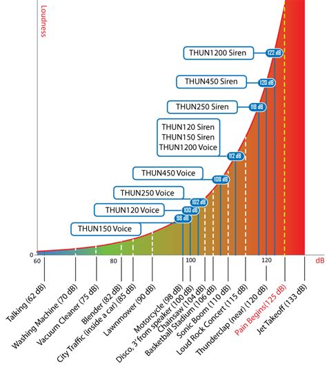 Decibel Chart