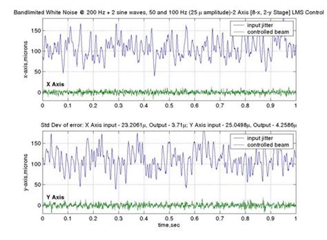 Wiener Filter Response C Adaptive Lms Control Response The Lms Download Scientific Diagram