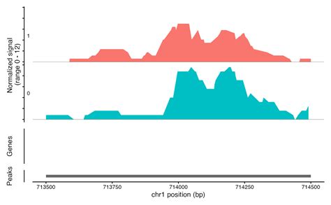 Plot Tn5 Insertion Frequency Over A Region — Coverageplot • Signac