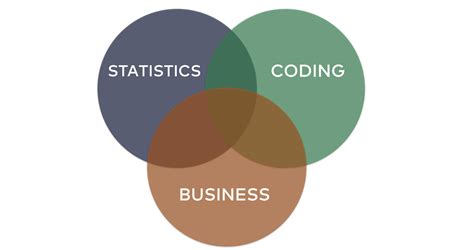 What Is Data Science Statistics Coding Business Domain Knowledge Data36
