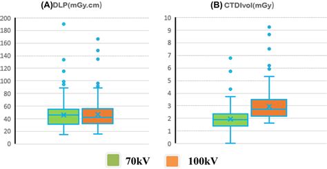 box and whisker plots of dosimetric quantities a dose length product