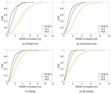 Iterative Regression Based Hybrid Localization For Wireless Sensor Networks