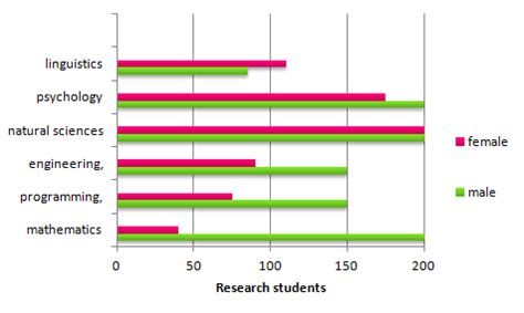 The Bar Graph Below Shows The Numbers Of Male And Female Research Babes Studying Six Computer