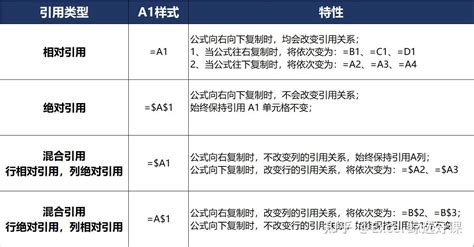 Excel函数公式中单元格引用的使用(相对引用、绝对引用、混合引用) 知乎 Excel函数公式中单元格引用的使用(相对引用、绝对引用、混合引用) 知乎