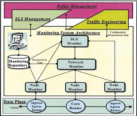 The Proposed Monitoring System Architecture Download Scientific Diagram