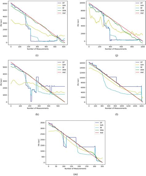 Dense Structured Network Based Bearing Remaining Useful Life Prediction System