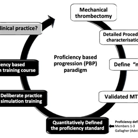 The Proficiency Based Progression Pbp Metric Development