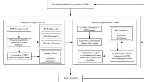 The Proposed Model For Robustness Analysis And Optimization Of Eisn