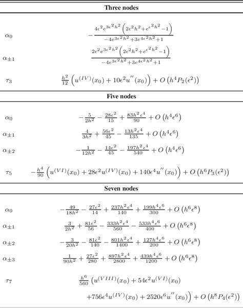 Table 3 From Gaussian Rbf Fd Weights And Its Corresponding Local Truncation Errors Semantic