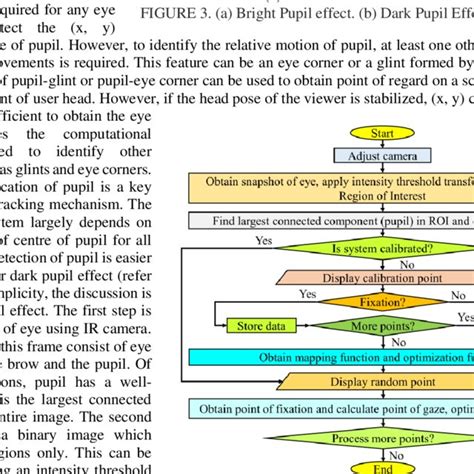 The Proposed Method For Pupil Detection Download Scientific Diagram