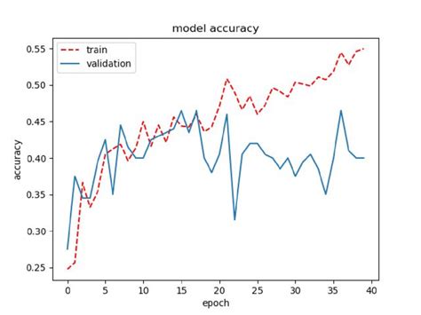 3 Effect Of Epochs On Model Accuracy Download Scientific Diagram
