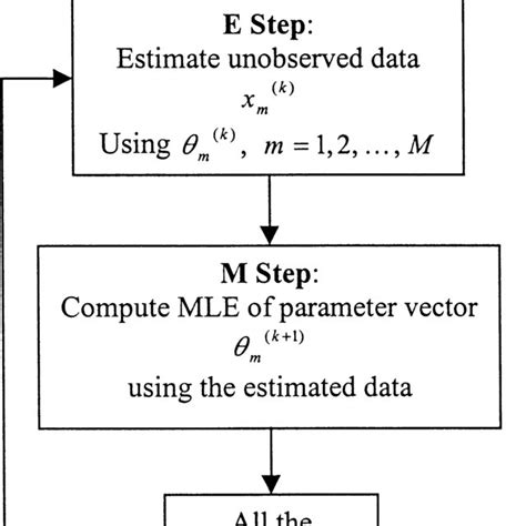 The Flow Chart Of The Sage Algorithm Download Scientific Diagram