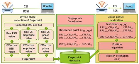 Indoor Fingerprint Localization Architecture Download Scientific Diagram