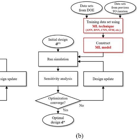 A Survey Of Machine Learning Techniques In Structural And Multidisciplinary Optimization