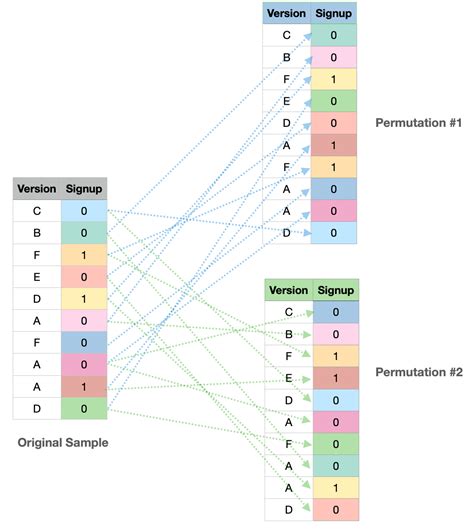 Intuitive Simulation Of Ab Testing By Juan Cristóbal Andrews Towards Data Science