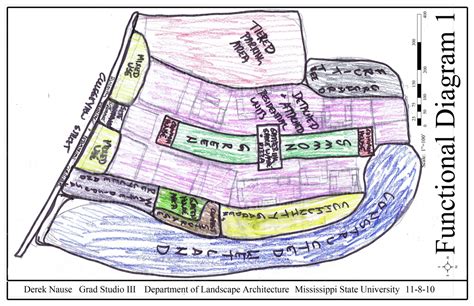 The Artists Blog Functional Diagrams