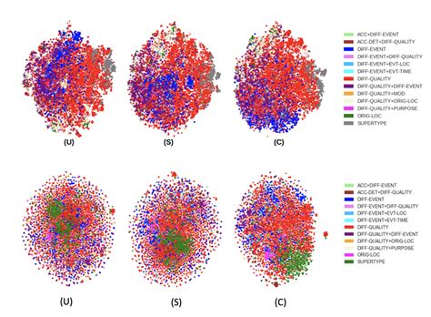 T Sne Plot Of Latent Representation Generated From Lstm And Optimus