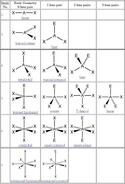 Vsepr Geometry