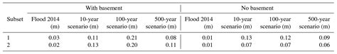 Nhess Building Scale Flood Loss Estimation Through Vulnerability