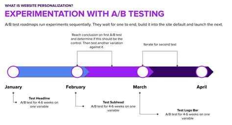 Whats The Difference Between Ab Testing And Personalization Mutiny