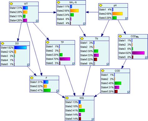 Bayesian Network Modeling Results Download Scientific Diagram