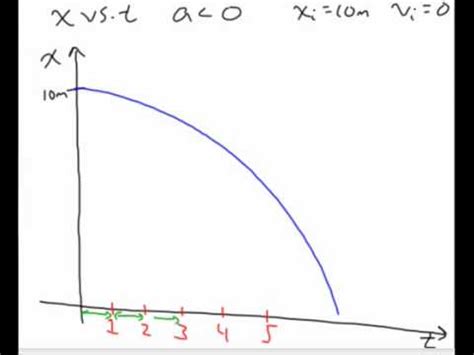 Position Vs Time Graph With Negative Acceleration Youtube