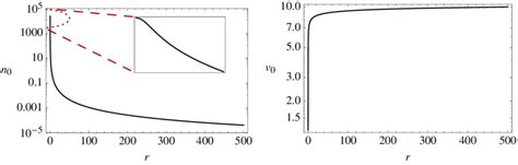 Particle Number Density N 0 R Left And Velocity V 0 R Right