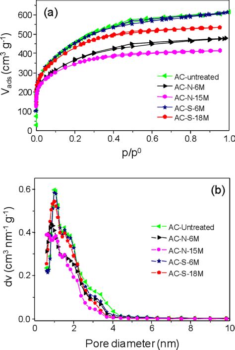 Figure 1 From Solvent Free Conversion Of Glycerol To Solketal Catalysed By Activated Carbons