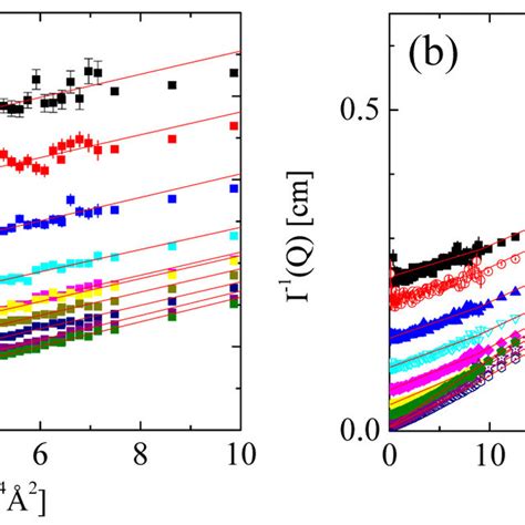 A Zimm Plot Of The 3d Ising System Obtained From Sans The Lower Download Scientific Diagram A Zimm Plot Of The 3d Ising System Obtained From Sans The Lower Download Scientific Diagram
