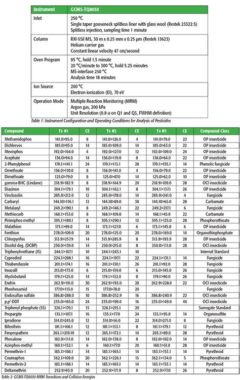 Analysis Of Pesticides In Baby Foods Using Triple Quad GC MS MS Food Safety