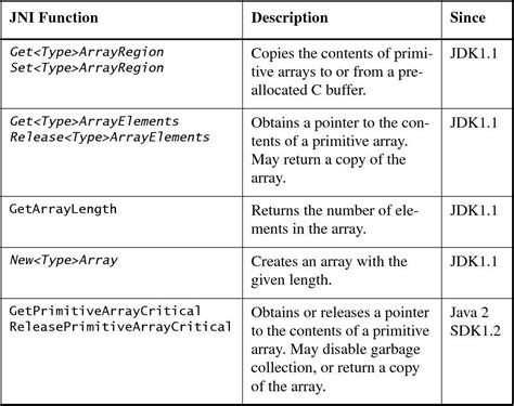 The Ultimate Guide To The Java Native Interface Programmers Guide And