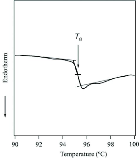 Dsc Thermogram Of The Pmma Mek3 Organogel Baseline Shift Corresponds