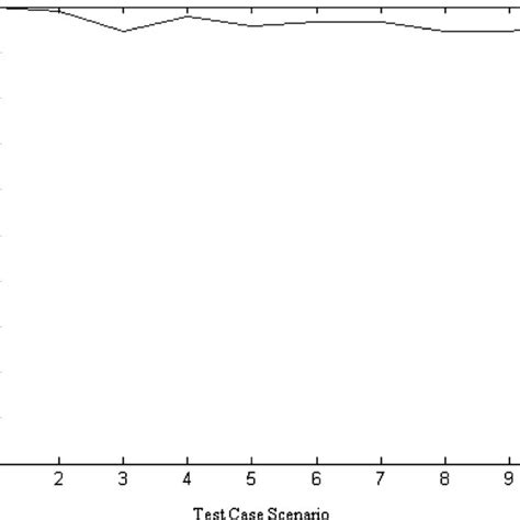 A Mean Objective Function With A Maximum Of 5000 Generations Using