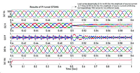 results of pi tuned stsma a source voltage v s b load current