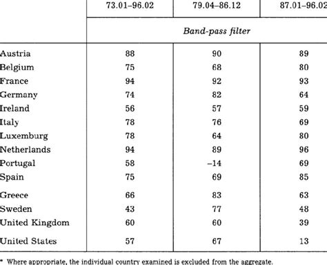 Contemporaneous Correlation Coefficients X 100 Variable Download Scientific Diagram