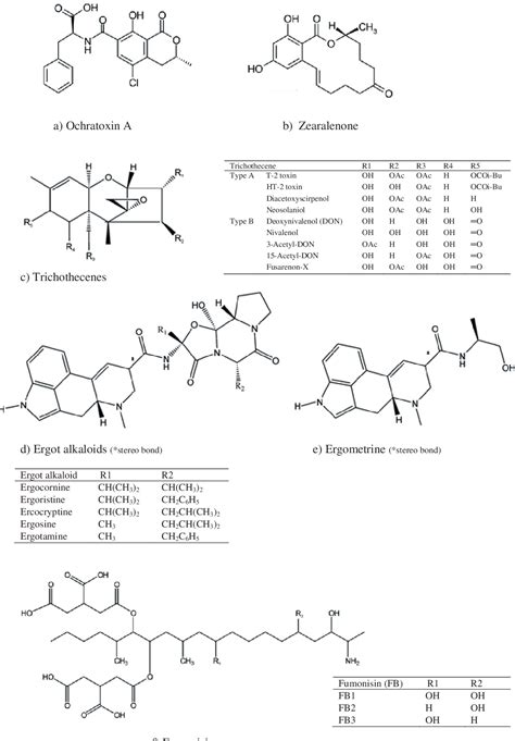 Figure 1 From The Challenge Of Lc Ms Ms Multi Mycotoxin Analysis Heracles Battling The Hydra
