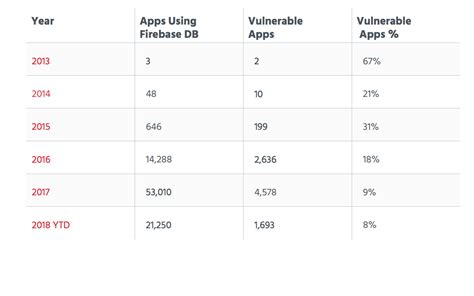 Hundreds Of IOS Apps Leaking Data Due To Misconfigured Firebase Backends Report Says AppleInsider