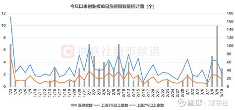 创业板月内风格复盘 19股获20cm涨停 这两大板块占比最多 创业板 月内风格复盘 19股获20cm涨停 这两大板块占比最多财联社3月