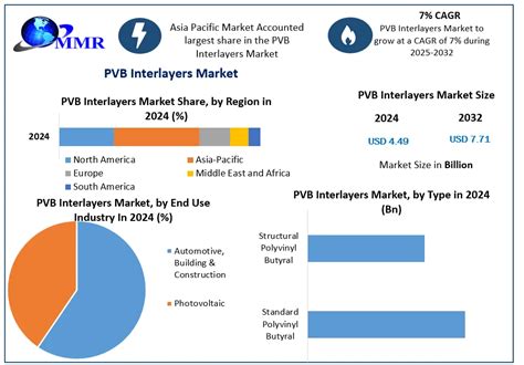 Pvb Interlayers Market Global Industry Analysis 2025 2032